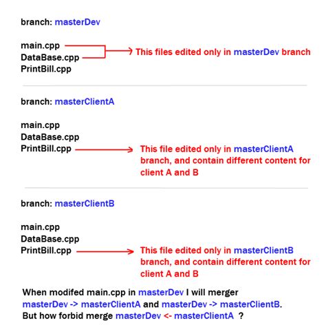 How To Forbid Git Merge Certain Branches Stack Overflow