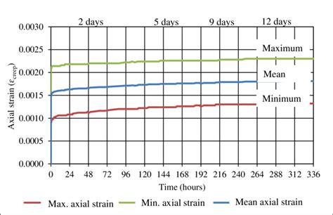 37 Viscoplastic Deformations Versus Time During The Creep Test