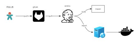 2、devops管理软件生命周期 devops生命周期 csdn博客