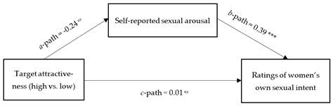 Mens Physical Attractiveness Predicts Womens Ratings Of Sexual Intent Through Sexual Arousal
