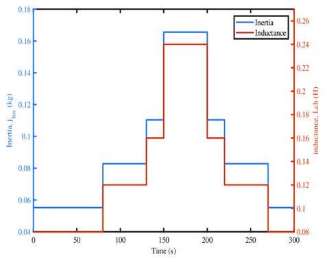 Varying Load Varying Inertia Download Scientific Diagram