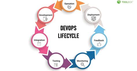 Pooja Vibhute On Linkedin Devops Learning