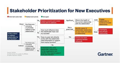 Executive Leadership Newrole Gartner For Hr