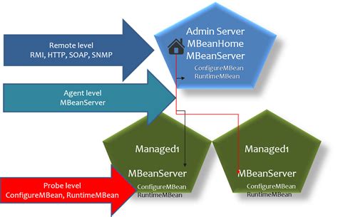 weblogic12c essentials certification jmx monitoring for weblogic domain