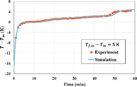 The Verification Of The Model Of PCM At Location A Download Scientific Diagram