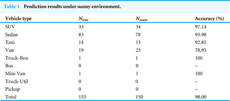 Table 1 From A Novel Traffic Optimization Method Using Gru Based Deep Neural Network For The Iov