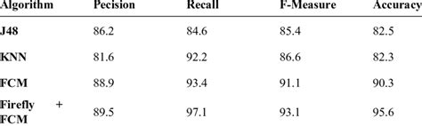 Firefly Optimized Fcm Models Evaluation On The Test Dataset Values In