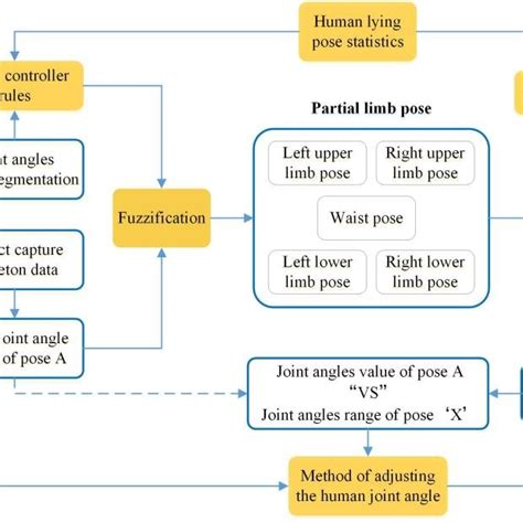 Whole Body Lying Posture Recognition Procedure Download Scientific