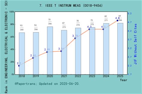 期刊影响因子2024 2025 Ieee Transactions On Instrumentation And Measurement Ieee T Instrum Meas Issn