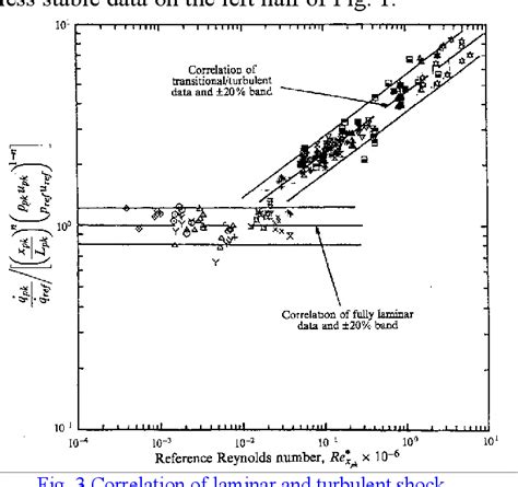 Figure 1 From Laminar Turbulent Transition Correlation In Supersonic Hypersonic Flow Attached