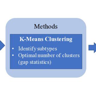 High Level Workflow Of Our Proposed Approach First We Identified Download Scientific Diagram