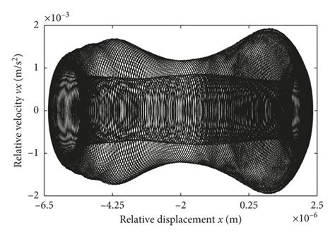 Phase Trajectories And Poincare Maps Of X Direction Clearances With