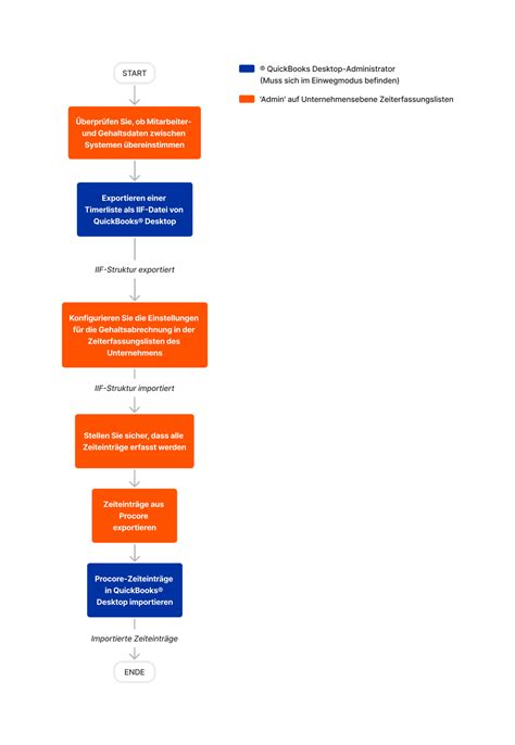 Interactive Workflow Diagrams Procore