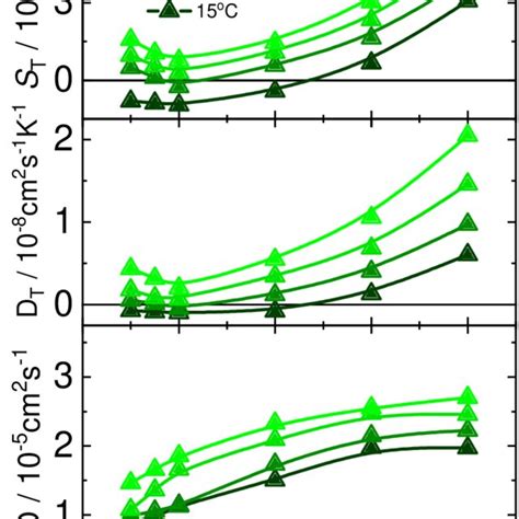 Figure S4 Concentration Dependence Of S T D T And D Of Ki At Four