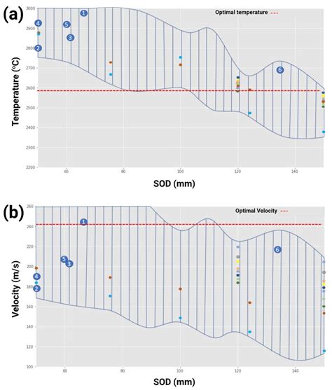 The Updated Scatter Plots Of A Particle Temperatures And B