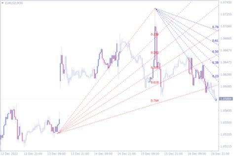 Best Fibonacci Indicators For Mt4 Best Forex