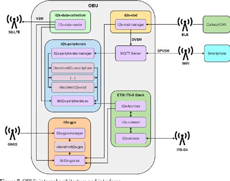 Figure 7 From A Modular In Vehicle C Its Architecture For Sensor Data Collection Vehicular