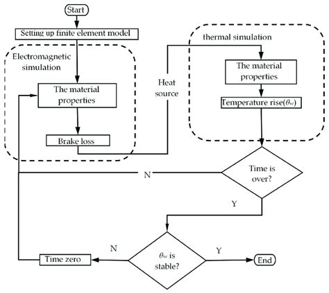 Magneto Thermal Coupling Flow Chart Download Scientific Diagram