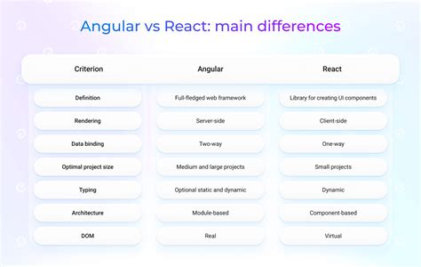 angular vs react which is better existek blog