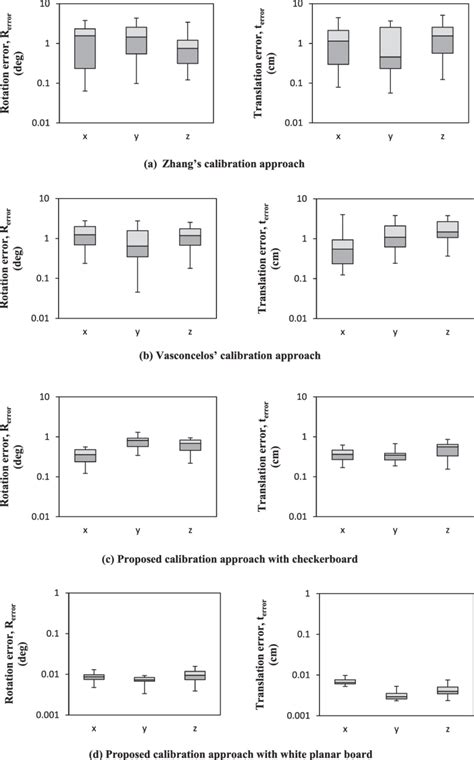 Rotation And Translation Errors Along X Y And Z Axis A Errors In