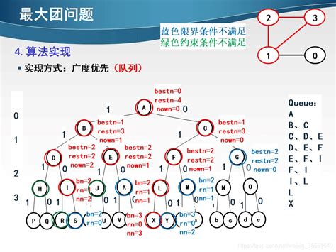 最大团问题回溯法、分支限界法求解python代码最大团问题代码求解python Csdn博客 最大团问题回溯法、分支限界法求解python代码最大团问题代码求解python Csdn博客