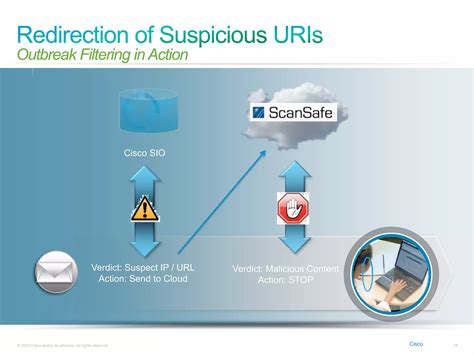Presentation Cisco Iron Port Email Web Security PDF