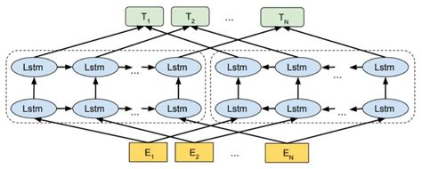 Elmo Embeddings From Language Models Get Sde Ready