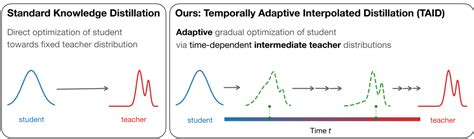 논문 리뷰 TAID Temporally Adaptive Interpolated Distillation for Efficient Knowledge Transfer in