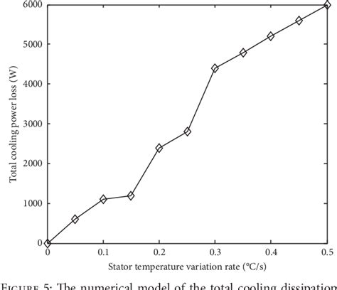 figure 5 from rotor temperature safety prediction method of pmsm for