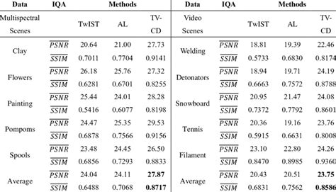 The Averaged Results Of Psnr Db And Ssim By Different Algorithms On