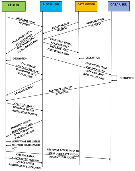 Leveraging Towards Access Control Identity Management And Data