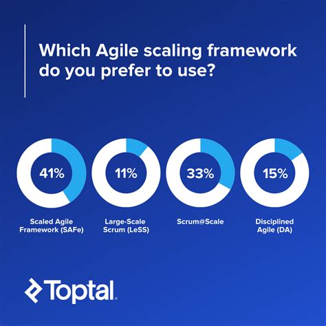 Toptal We Recently Asked Our Community Which Agile