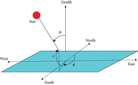 parameters of the solar position algorithm download scientific diagram