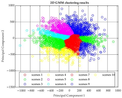 Quantitative Analysis Of Energy Storage Demand In Northeast China Using