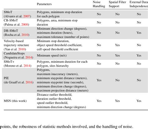 Comparison Of Stop Detection Algorithms Download Table
