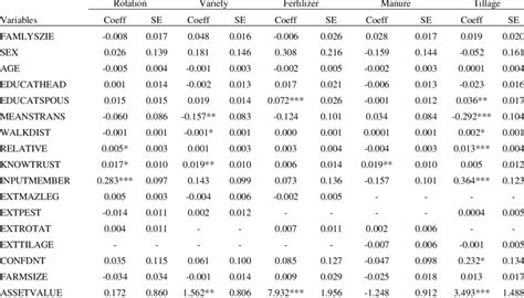 coefficient estimates and robust standard errors using the multivariate