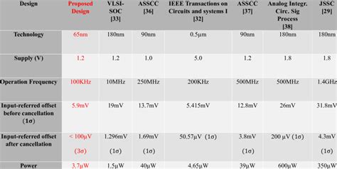 Proposed Comparator Design Comparison To Other Deigns Download Scientific Diagram