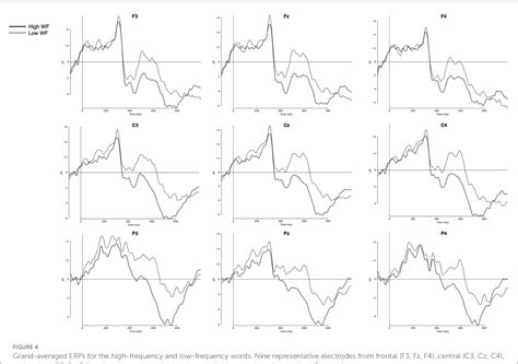 Figure 4 From The Time Course Of Semantic Ambiguity In Visual Word Recognition Behavioral And