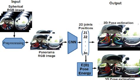 Figure 1 From 3 D Human Pose Tracking Inside Car Using Single Rgb Spherical Camera Semantic