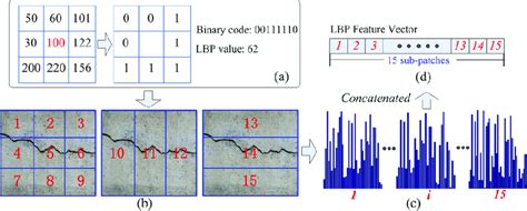 illustration of lbp feature extraction a lbp value generation b