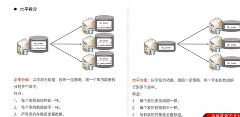 it技术详解：数据库日志管理与主从复制，以及分库分表策略与mycat应用 csdn博客