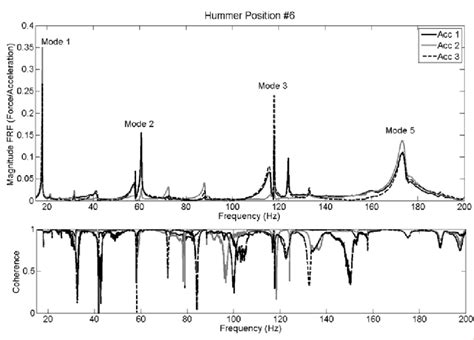 Average Frequency Response Functions And Coherence Corresponding To