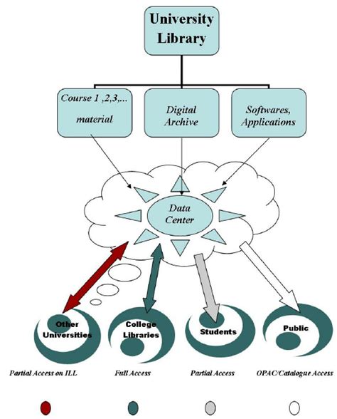 The Model For Cloud University Library Download Scientific Diagram