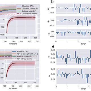 A Typical PQC With Two Qubits And Two Layers The Entangling Layer Of Download Scientific