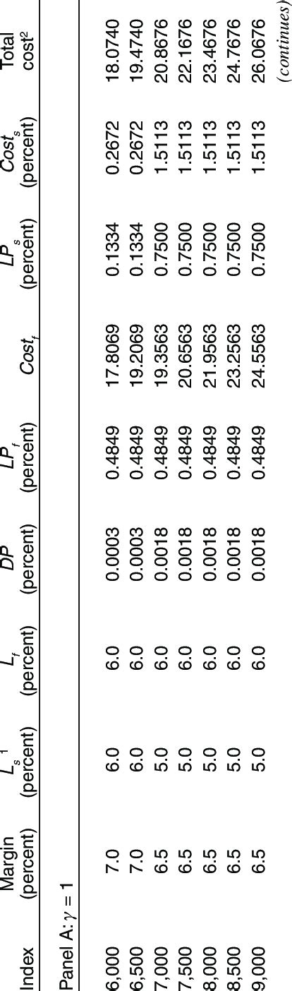 Optimal Combinations Of Margin Requirements Spot Price Limits And Download Scientific Diagram