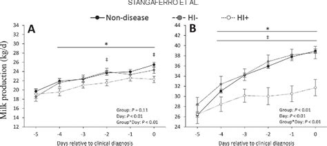 Figure 2 From Use Of Rumination And Activity Monitoring For The Identification Of Dairy Cows