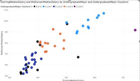 Clustering In Power Bi Using R Bens Blog
