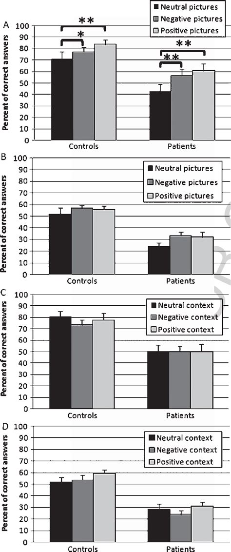Effect Of Context Or Content In Cued Recall Correct Responses For Open Download Scientific