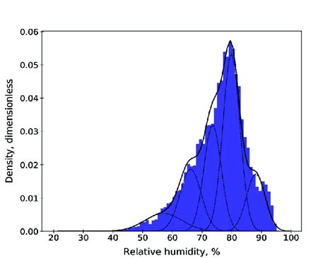 Relative Humidity Density With A Gaussian Mixture Approximation In A