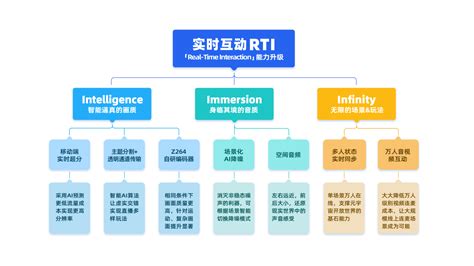 从即时通讯到实时互动，zego即构科技用rti与你共享时空 实时互动网